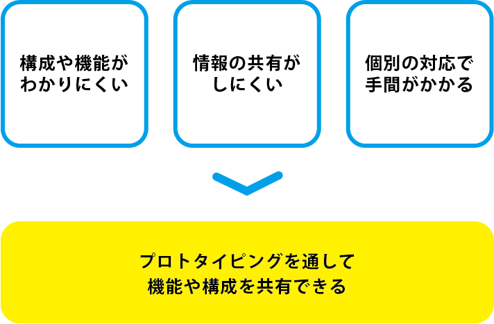 いまさら聞けない！プロトタイピングって？簡単に解説！